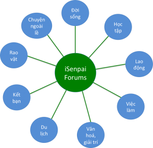 Diễn đàn iSenpai -Cùng chia sẻ giấc mơ Nhật | iSenpai
